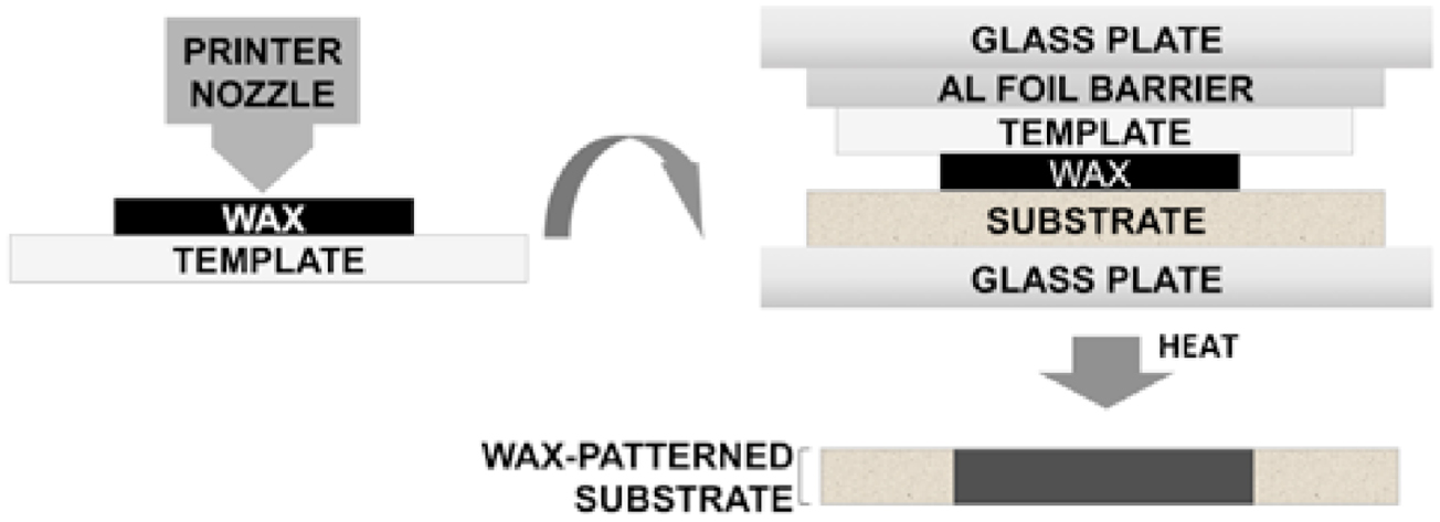 Wax transfer printing to enable robust barrier definition in devices ...