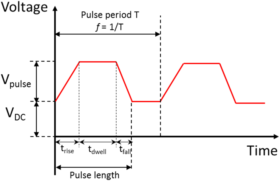 A high speed electrohydrodynamic (EHD) jet printing method for line ...