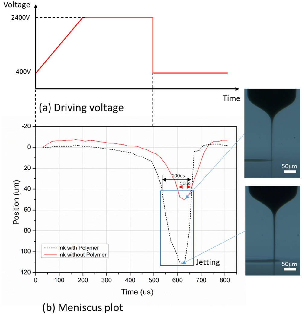 A high speed electrohydrodynamic (EHD) jet printing method for line ...
