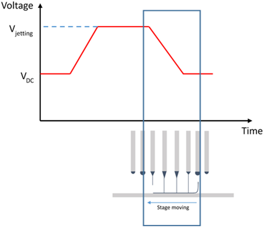 A high speed electrohydrodynamic (EHD) jet printing method for line ...