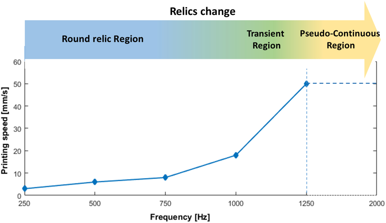 A high speed electrohydrodynamic (EHD) jet printing method for line ...