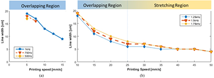 A high speed electrohydrodynamic (EHD) jet printing method for line ...