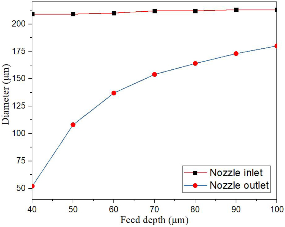 Fabrication of optimized streamlined micro nozzles by hybrid ...