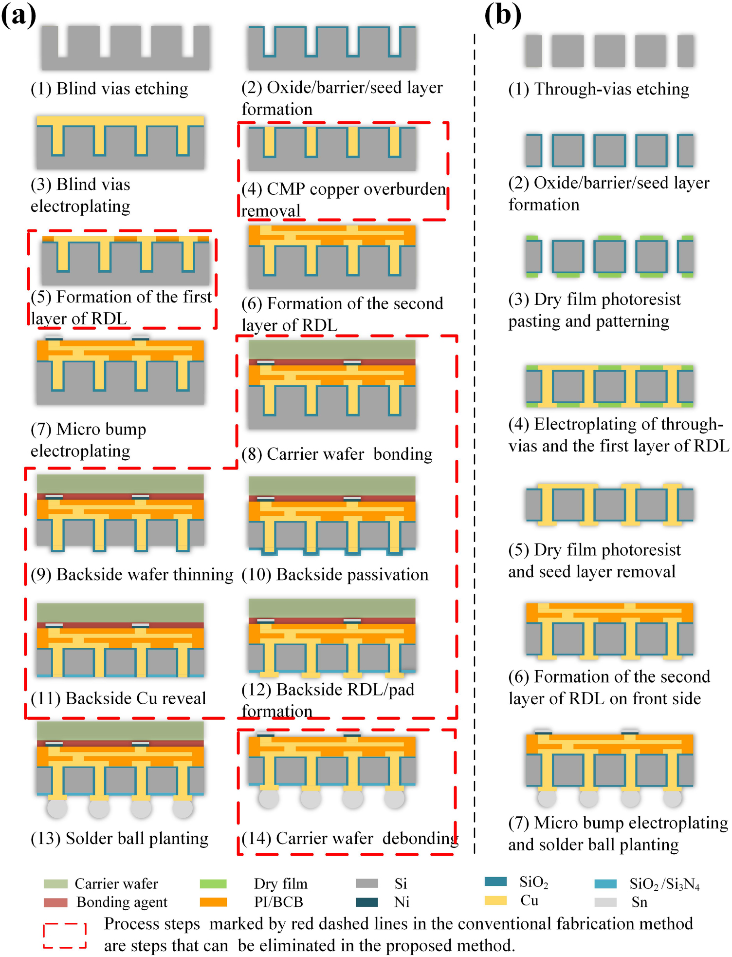 Fabrication and characterization of a low-cost interposer with an ...