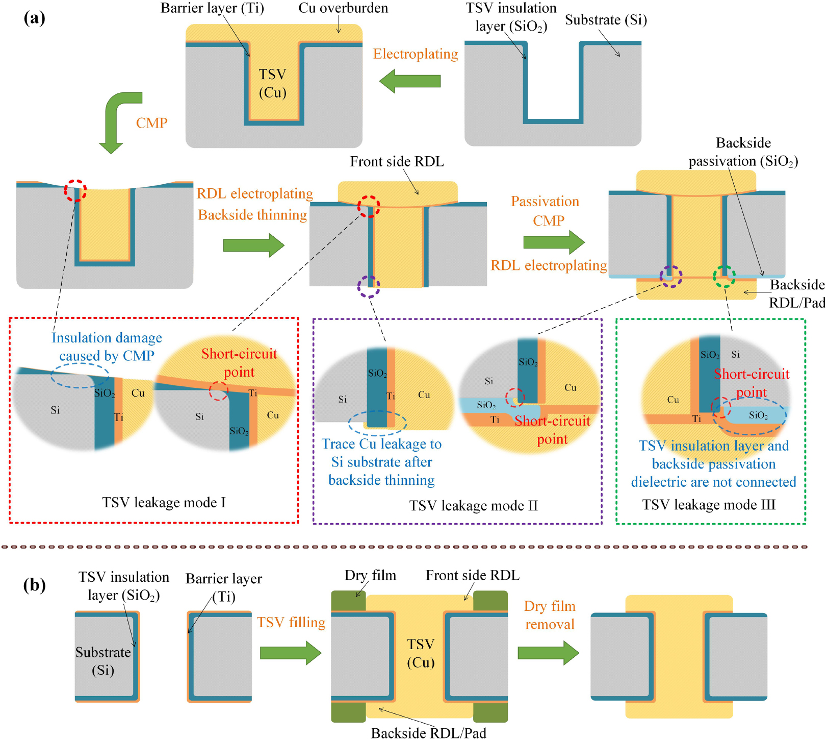 Fabrication and characterization of a low-cost interposer with an ...