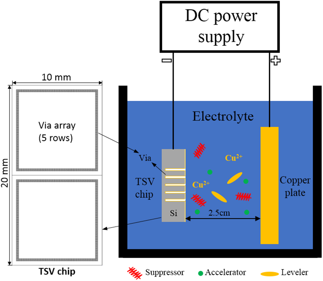 Effect of via depth on the TSV filling process for different current ...