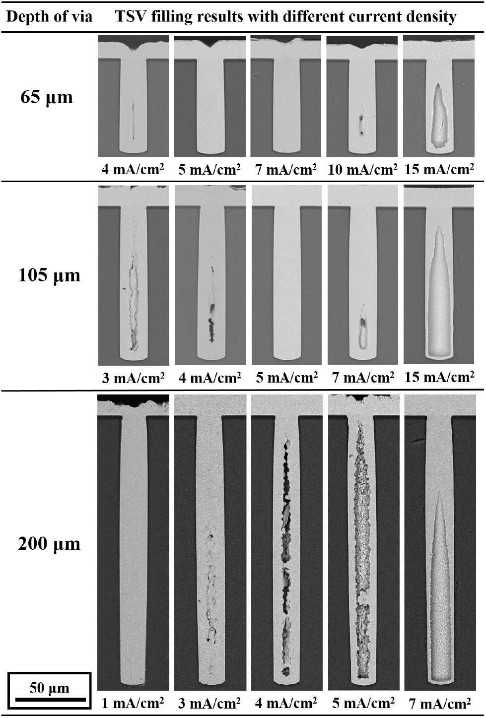 Effect of via depth on the TSV filling process for different current ...