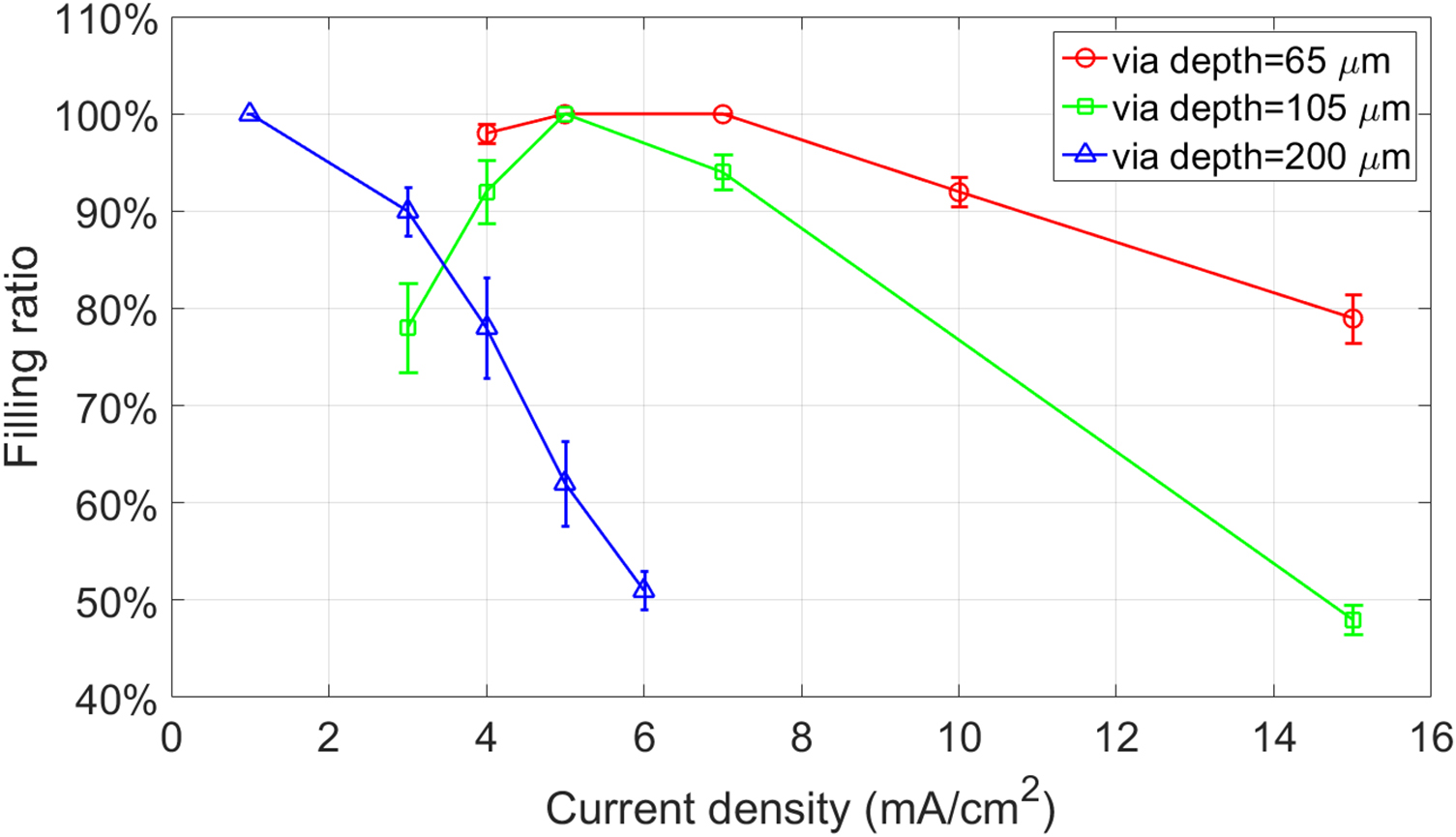 Effect of via depth on the TSV filling process for different current ...
