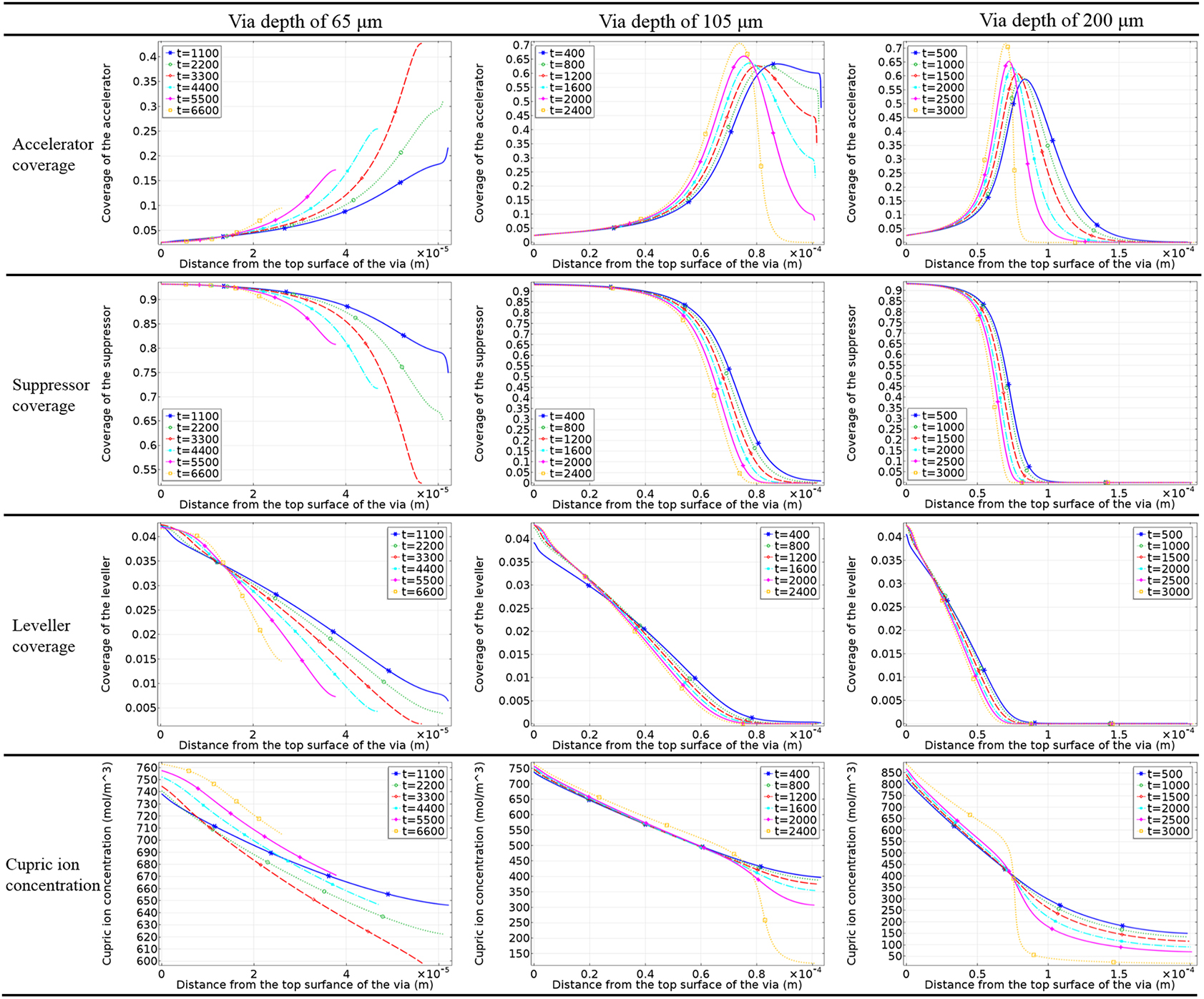 Effect of via depth on the TSV filling process for different current ...