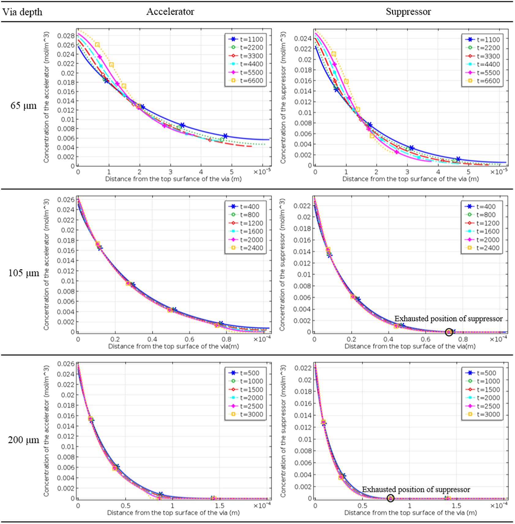 Effect of via depth on the TSV filling process for different current ...
