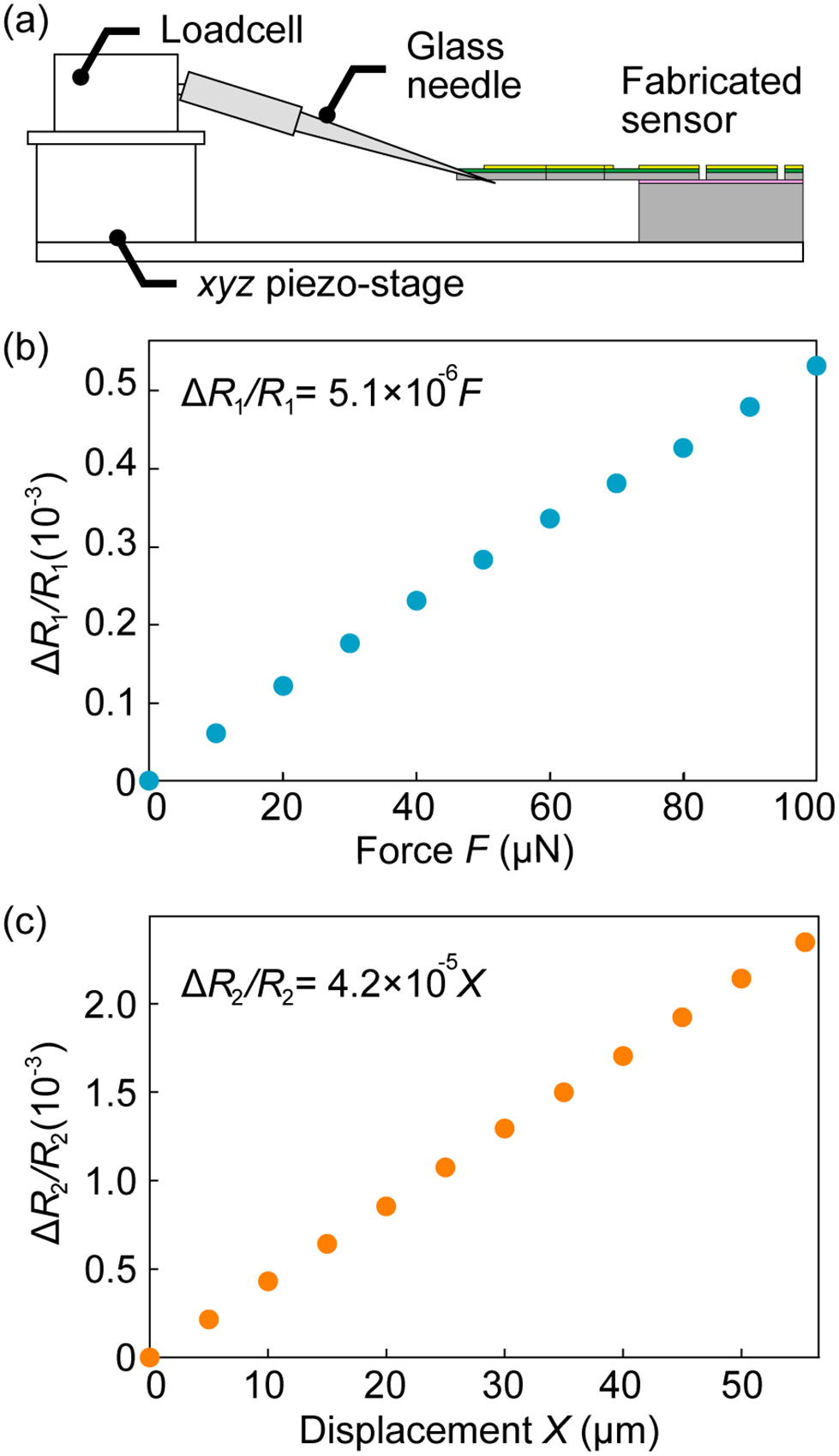 Spring constant measurement using a MEMS force and displacement sensor ...
