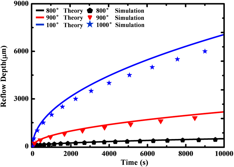 Theoretical model of glass reflow process for through glass via (TGV ...