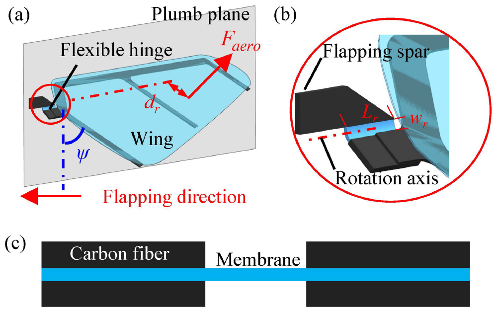 Design of flexible hinges in electromagnetically driven artificial ...