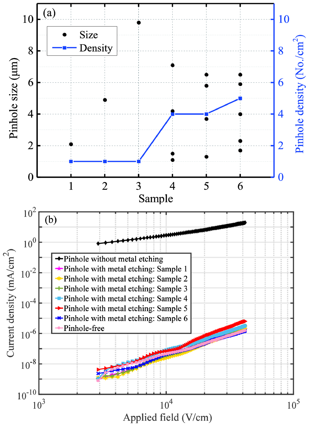 A method for alleviating the effect of pinhole defects in inter-metal ...