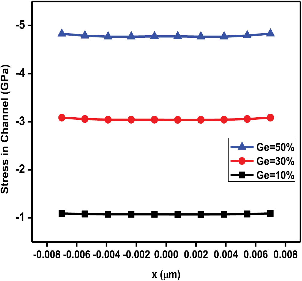 Performance comparison of strained-SiGe and bulk-Si channel FinFETs at ...