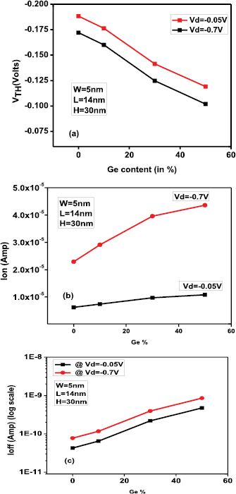 Performance comparison of strained-SiGe and bulk-Si channel FinFETs at ...