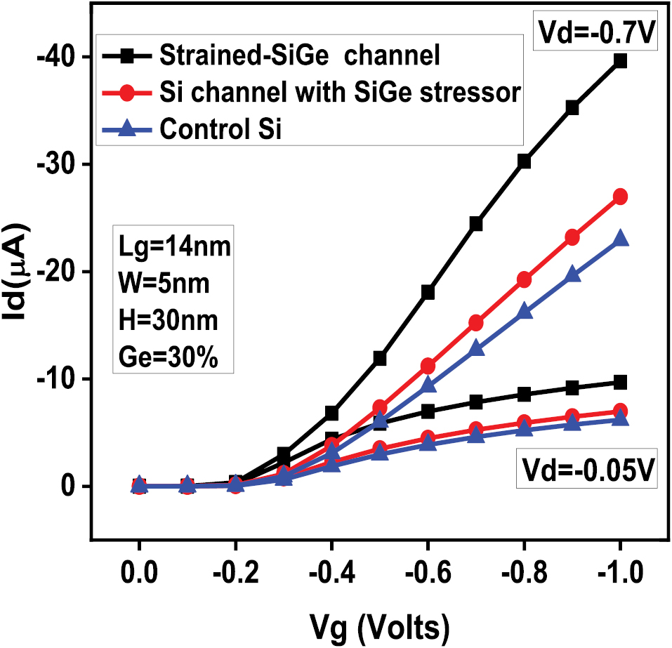 Performance comparison of strained-SiGe and bulk-Si channel FinFETs at ...