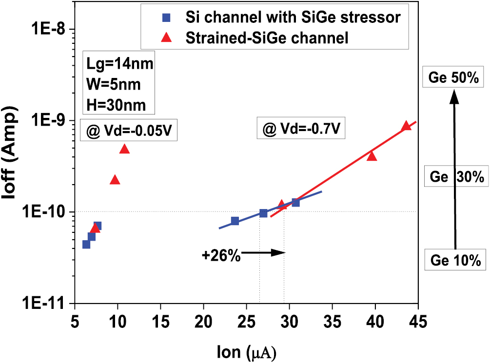 Performance comparison of strained-SiGe and bulk-Si channel FinFETs at ...