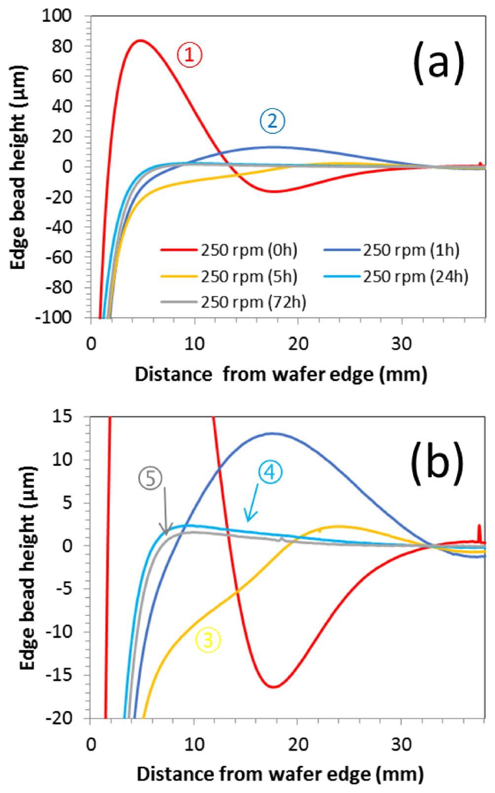 Planarization and edge bead reduction of spin-coated ...