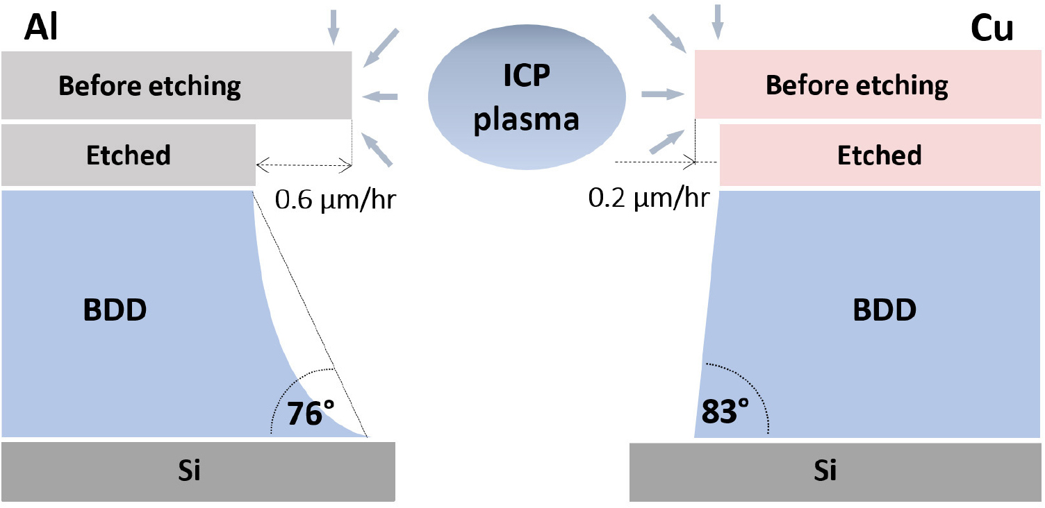 Comparison of Al and Cu masks used for patterning boron-doped diamonds ...