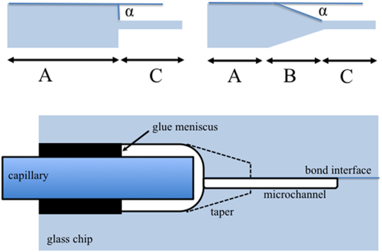 A factorial design approach to fracture pressure tests of microfluidic ...