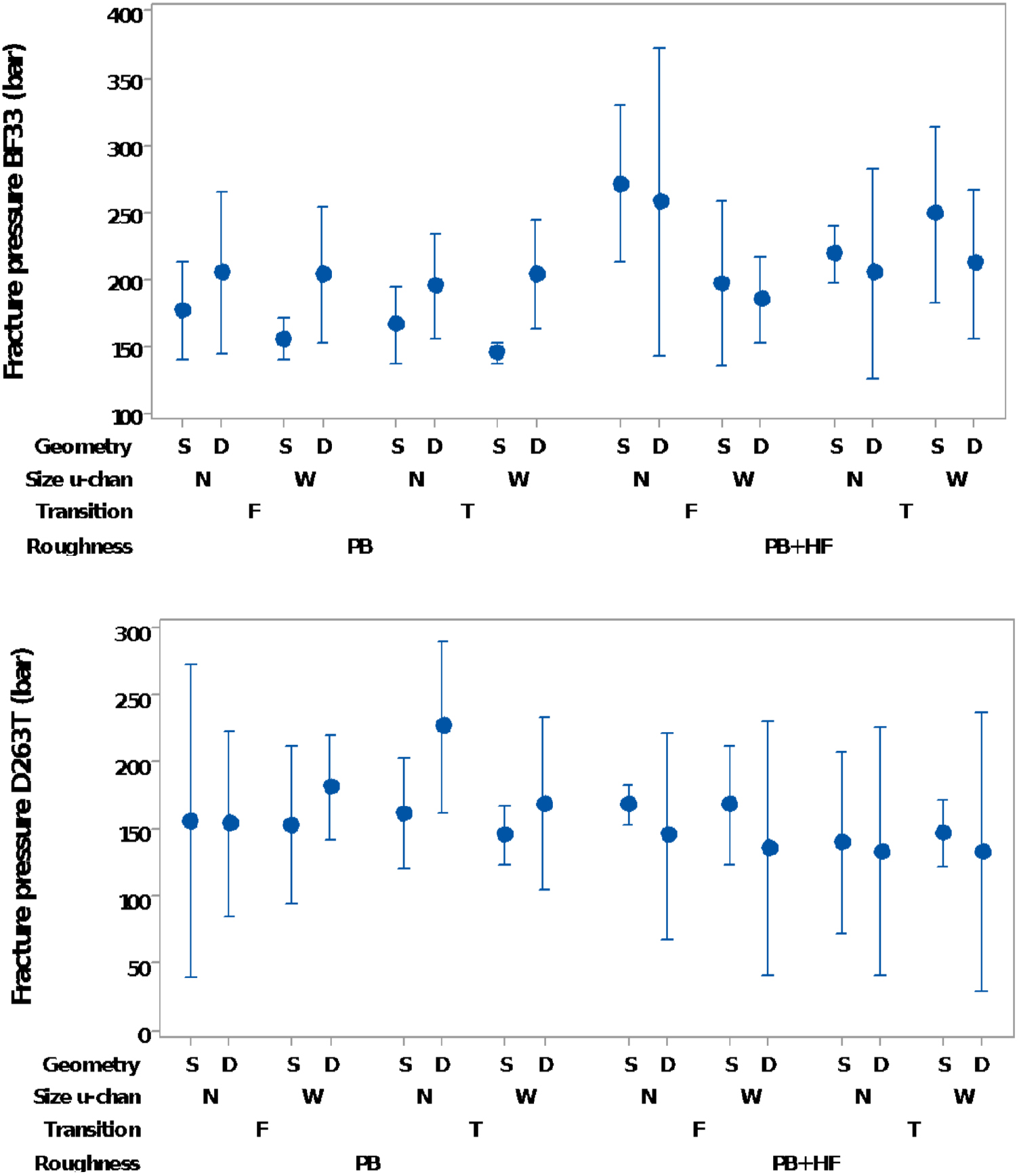 A factorial design approach to fracture pressure tests of microfluidic ...