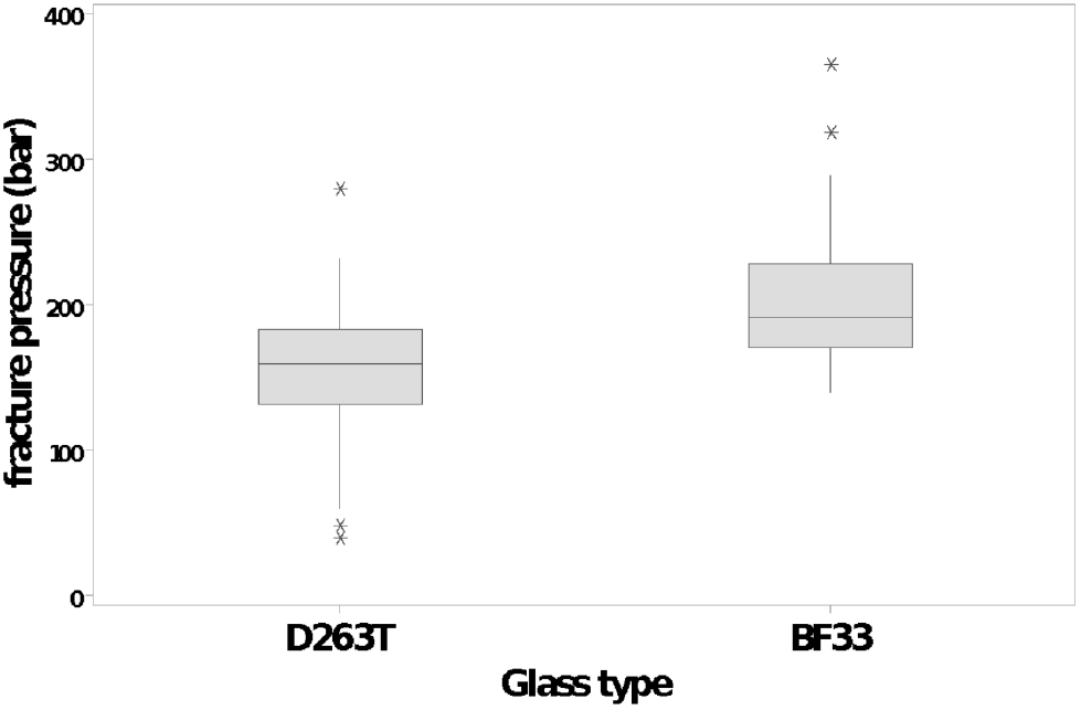 A factorial design approach to fracture pressure tests of microfluidic ...
