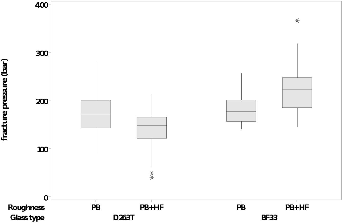 A factorial design approach to fracture pressure tests of microfluidic ...