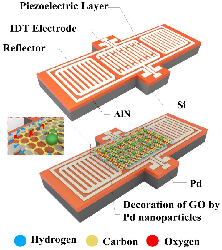 A SAW hydrogen sensor based on decoration of graphene oxide by ...