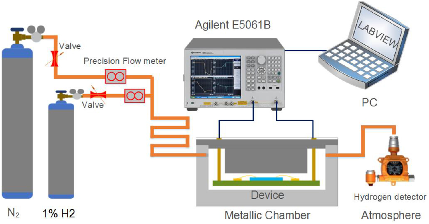 A SAW hydrogen sensor based on decoration of graphene oxide by ...