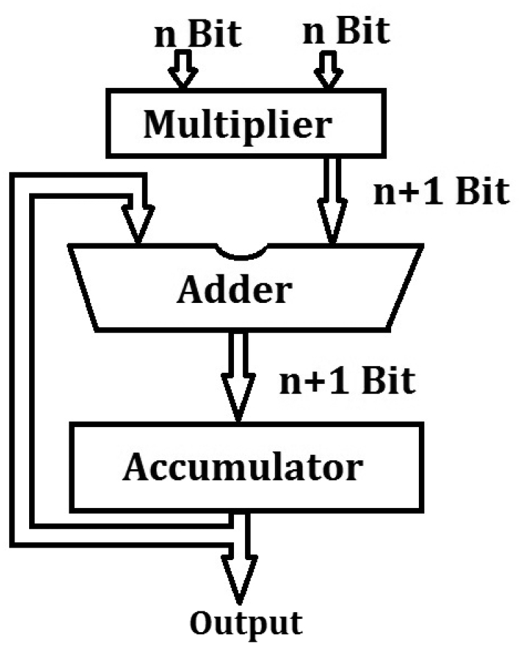 Design of a low power, double throughput cyclic combinational gate diffusion input based radix-4 ...