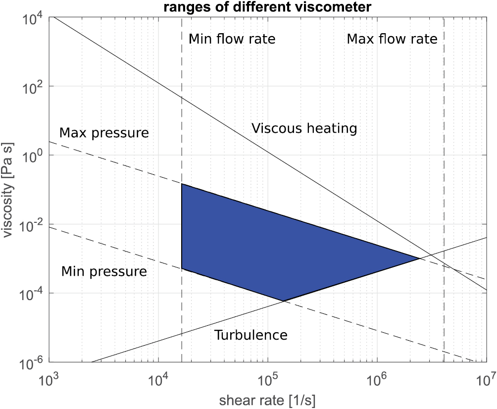Capillary rheometer for magnetic fluids - IOPscience