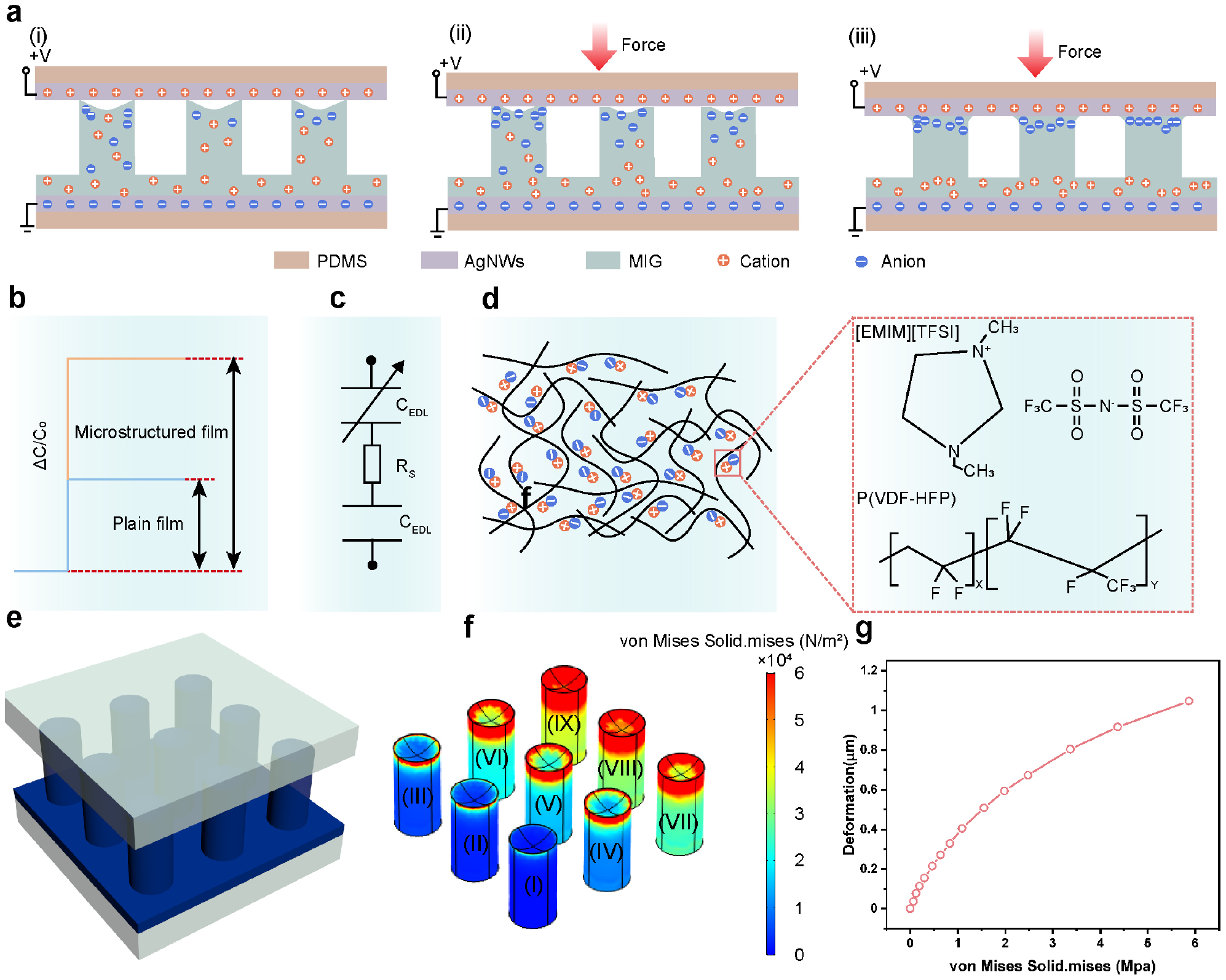 Highly sensitive ionic pressure sensor based on concave meniscus for ...