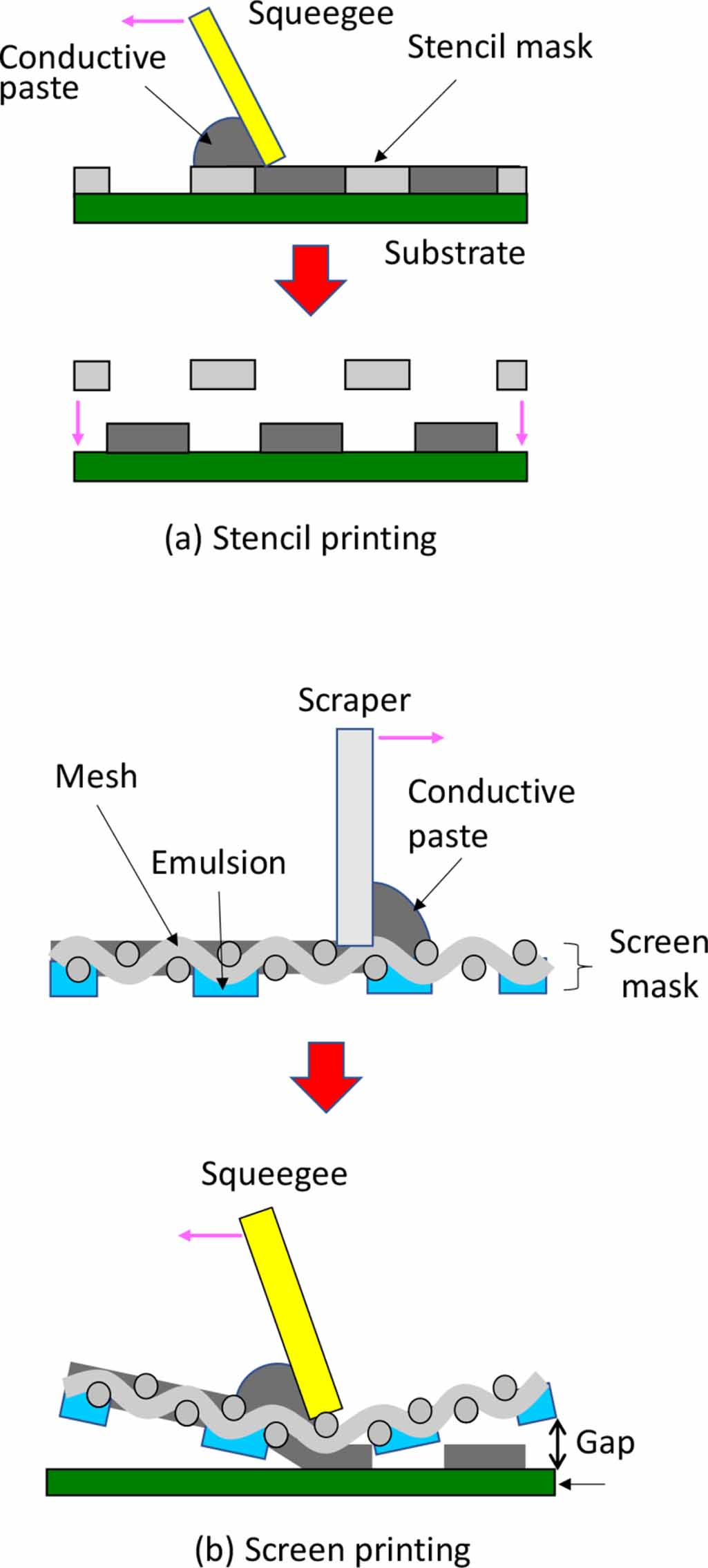Fine pattern formation with solder paste using screen printing with ...