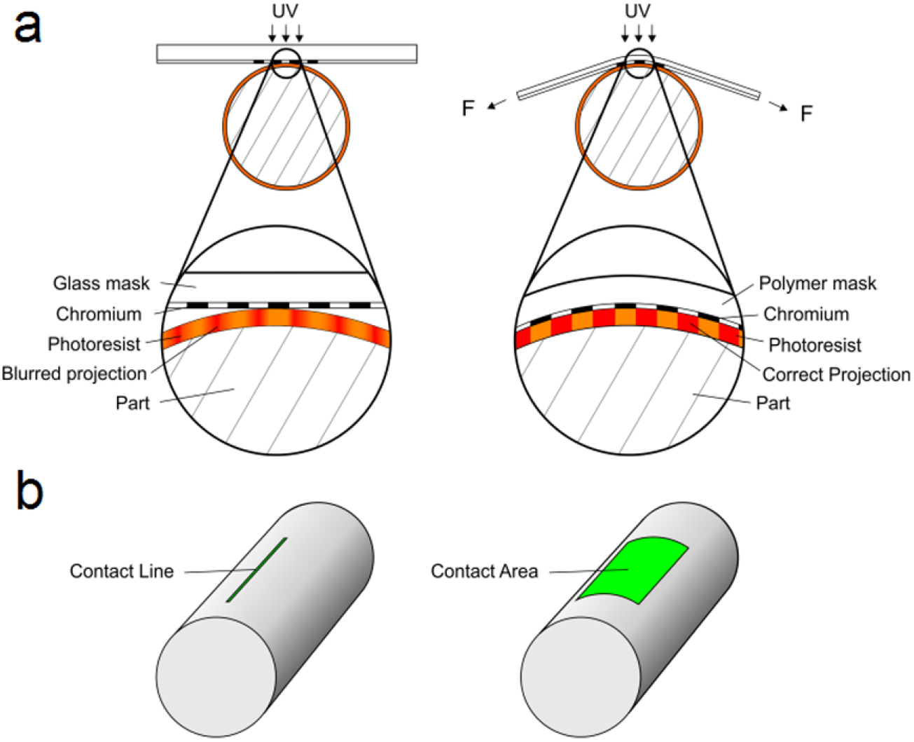 Rotational UV-lithography using flexible chromium-coated polymer masks ...