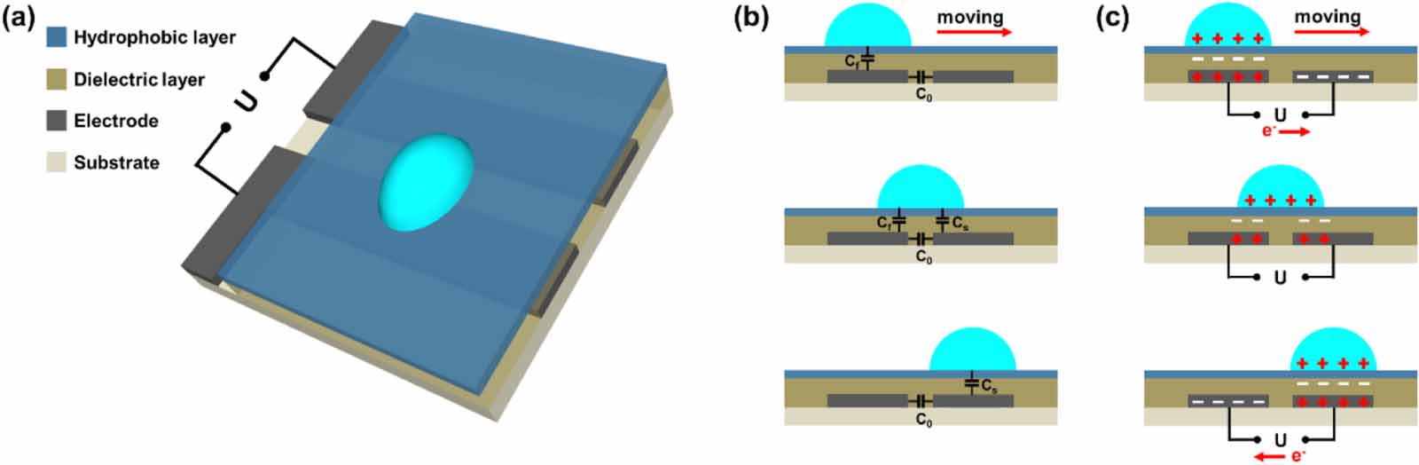 A water droplet motion energy harvester with wafer-level fabrication ...