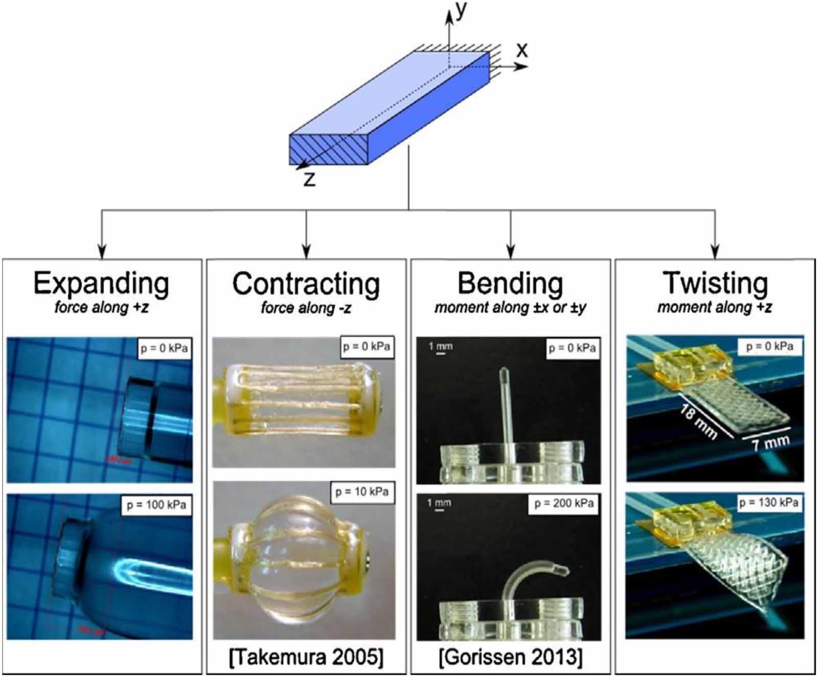 MEMS actuators for biomedical applications: a review - IOPscience