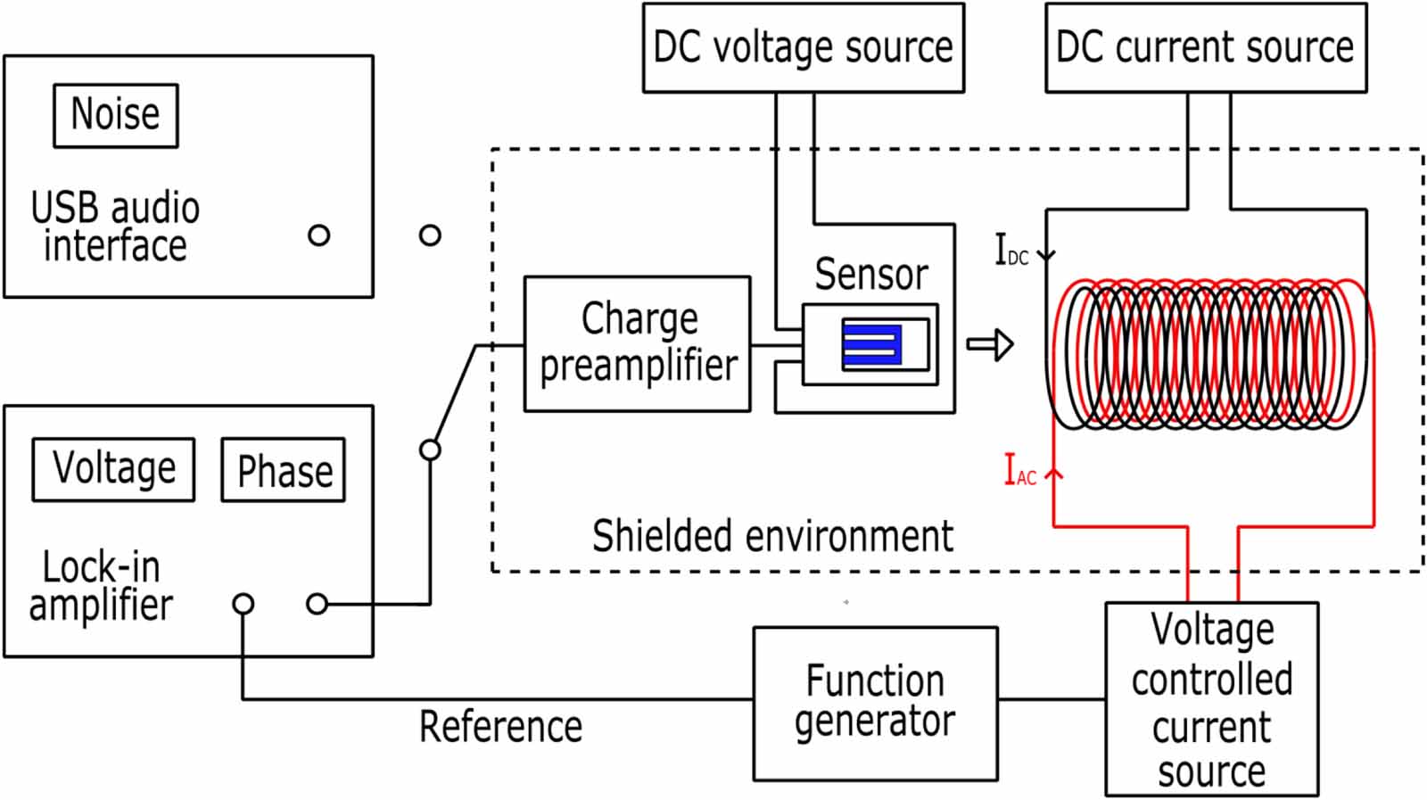 Frequency tunable resonant magnetoelectric sensors for the detection of ...