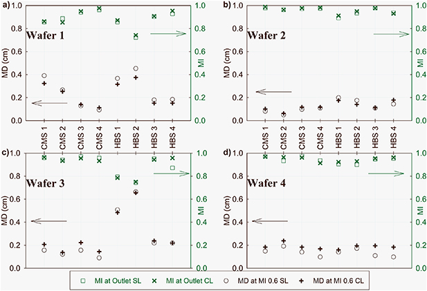 Curved passive mixing structures: a robust design to obtain efficient ...