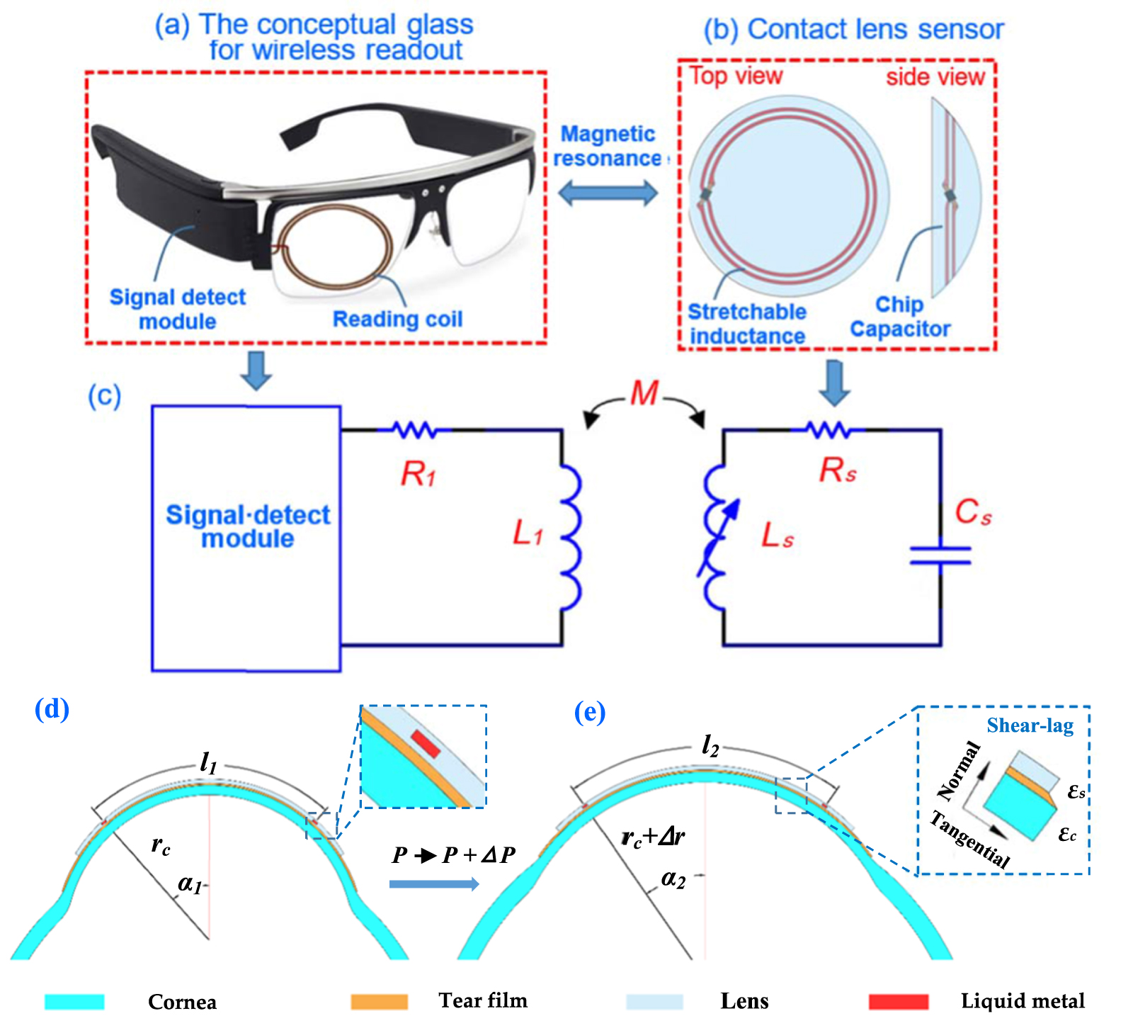 High-sensitivity liquid-metal-based contact lens sensor for continuous ...