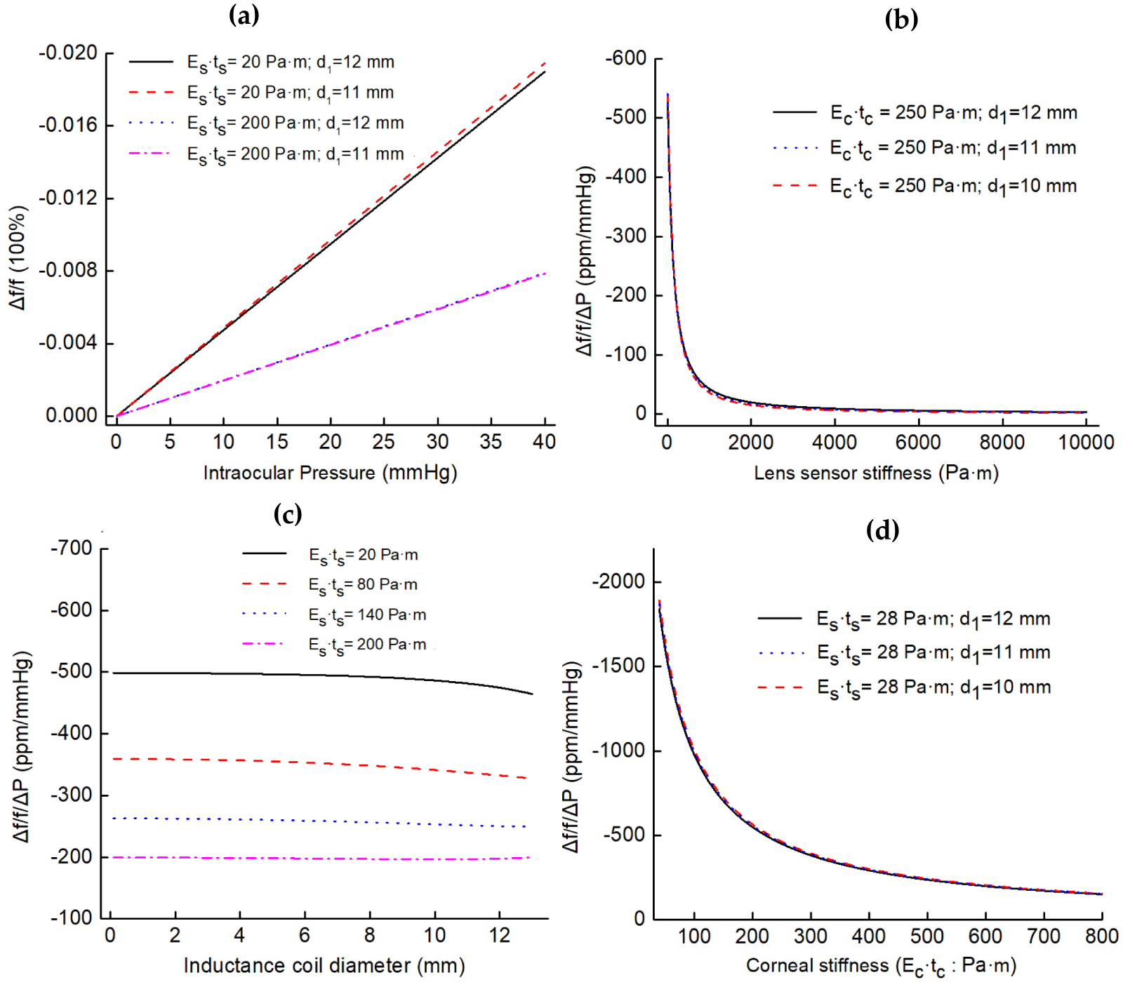 High-sensitivity liquid-metal-based contact lens sensor for continuous ...