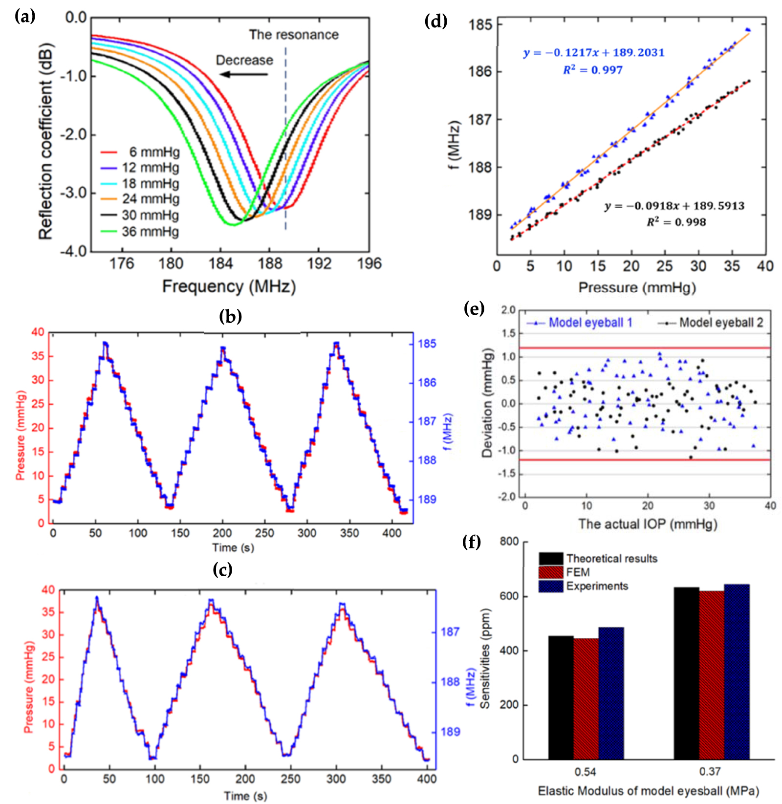 High-sensitivity liquid-metal-based contact lens sensor for continuous ...