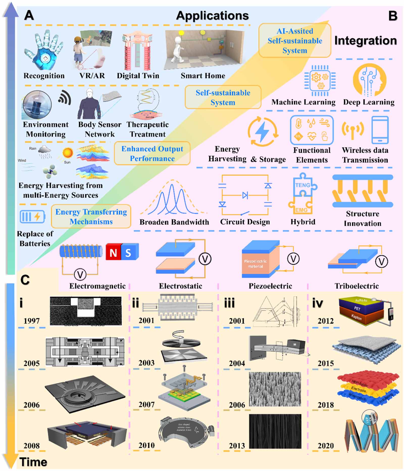 Technology evolution from micro-scale energy harvesters to ...