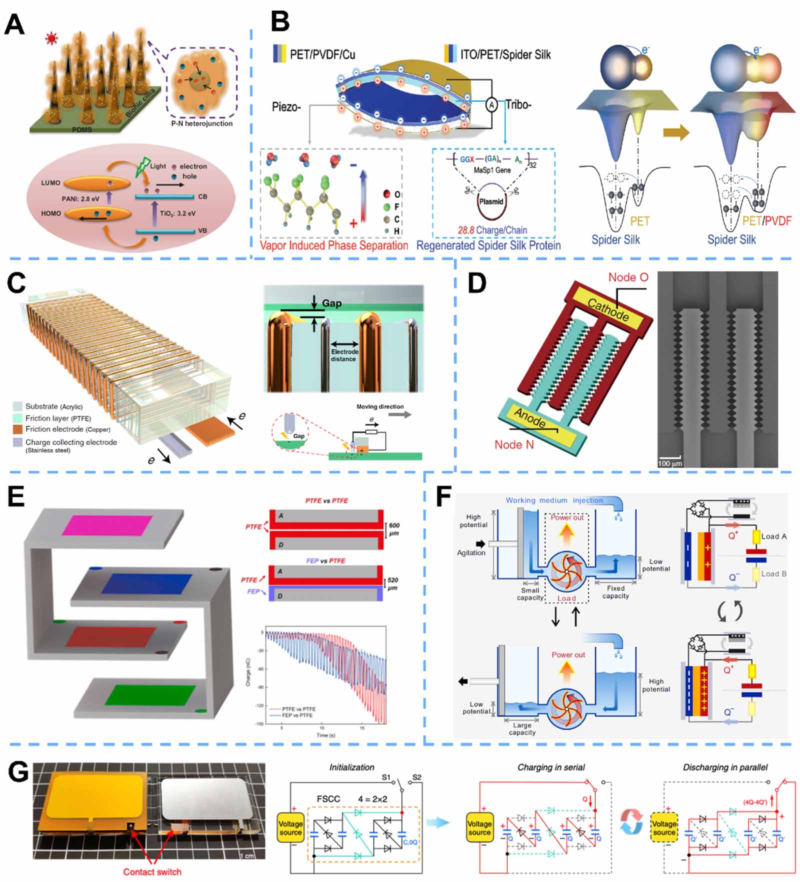 Technology evolution from micro-scale energy harvesters to ...