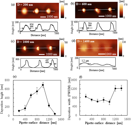 Sub-micrometer plasma-enhanced chemical vapor deposition using an ...