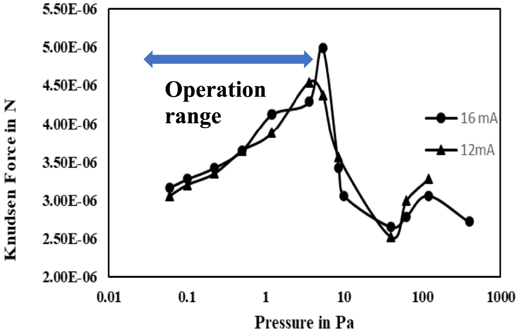 Knudsen force based double beam MEMS vacuum pressure sensor - IOPscience