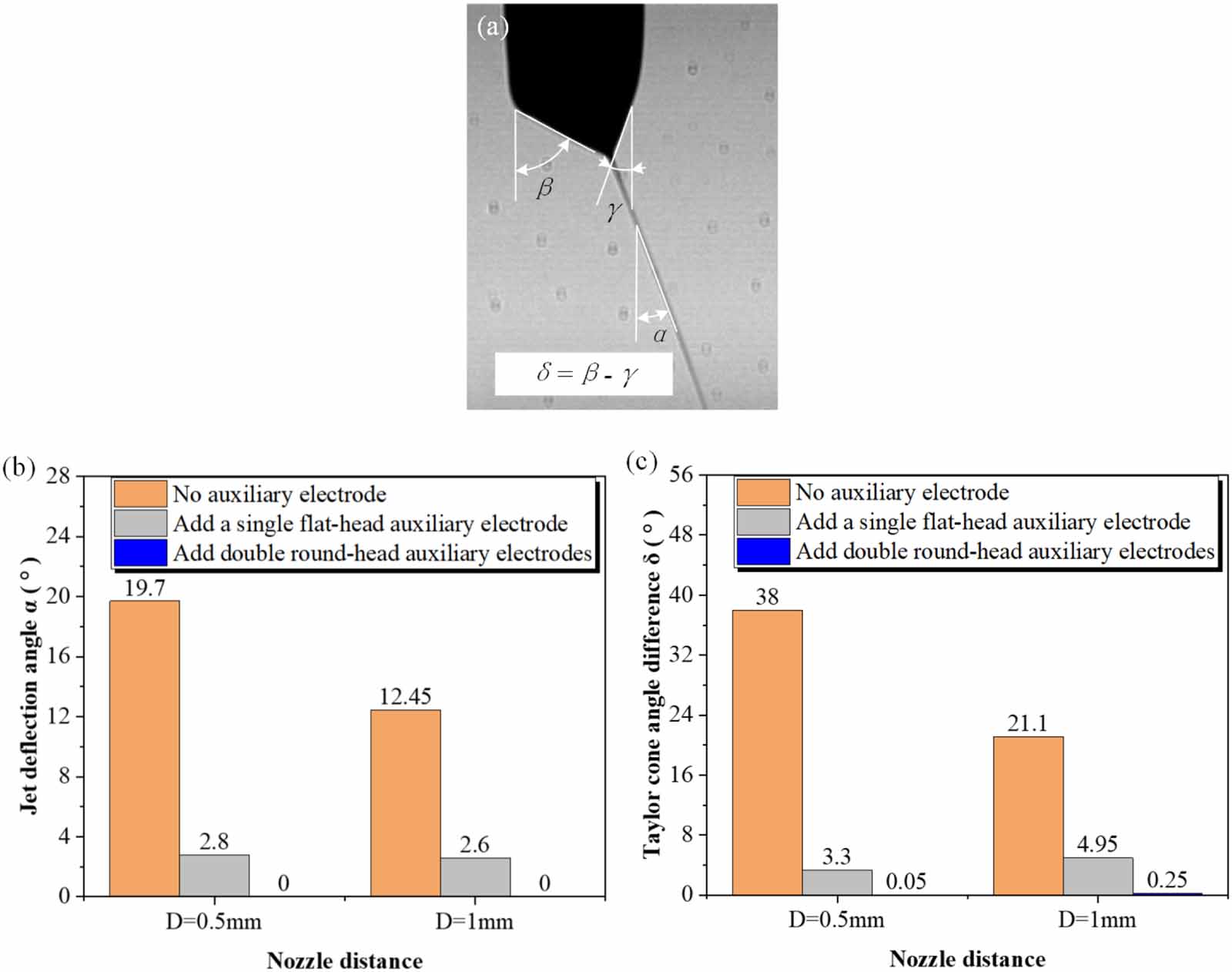 Design and evaluation of a linear nozzle array with double auxiliary ...