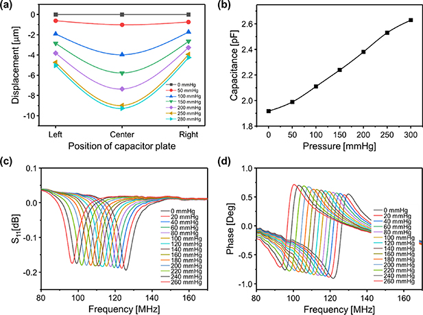 Additive manufactured cardiovascular scaffold integrated with SU-8 ...