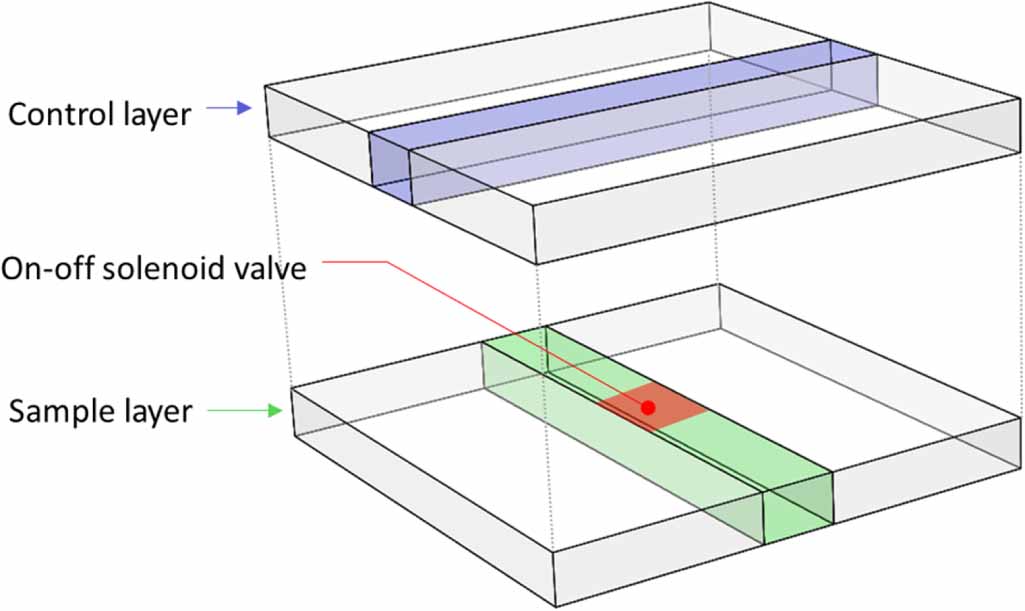 A perspective of active microfluidic platforms as an enabling tool for ...