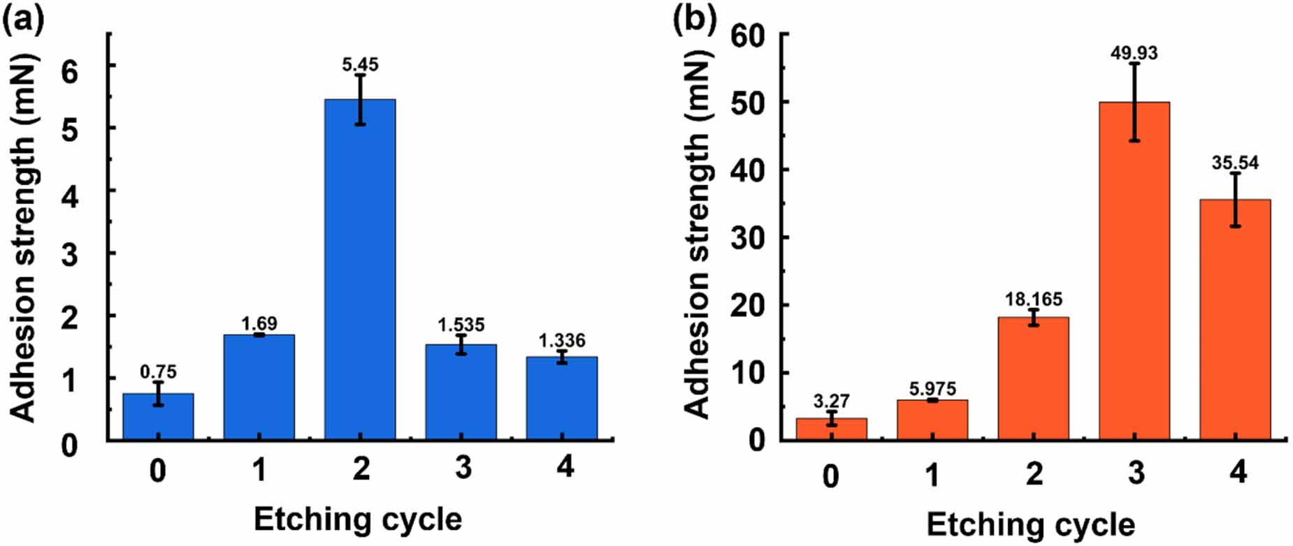 Adhesion enhancement strategy for Parylene C substrate by nanograss ...